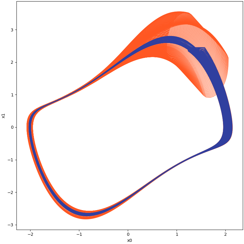Over Approximation Of Reachable Set Pybdr